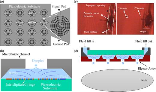 SAW-driven droplet jetting technology in microfluidic: A review ...