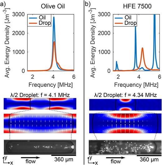 Manipulation of single cells inside nanoliter water droplets using ...