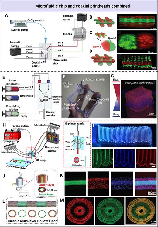 The potential of microfluidics-enhanced extrusion bioprinting ...