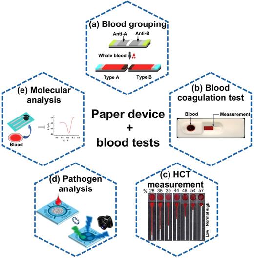 Paper-based analytical devices for point-of-care blood tests ...