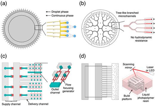 Microfluidic production of monodisperse emulsions for cosmetics ...