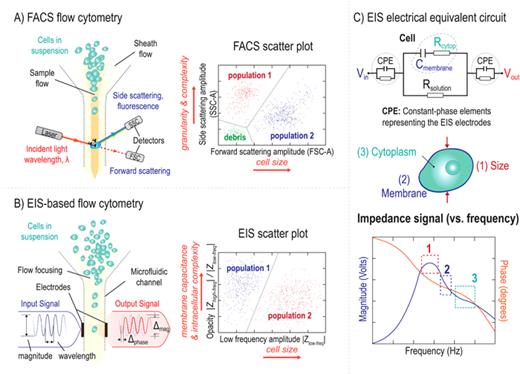 What is the future of electrical impedance spectroscopy in flow ...