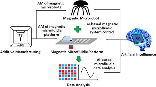 A perspective on magnetic microfluidics: Towards an intelligent future ...