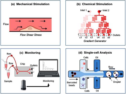The impact of microfluidics in high-throughput drug-screening ...