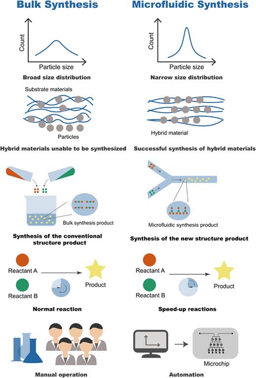Microfluidic synthesis as a new route to produce novel functional materials | Biomicrofluidics ...