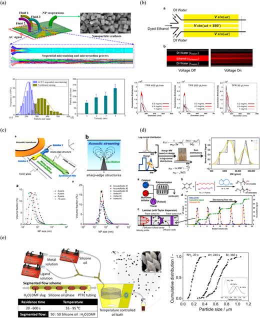 Microfluidic synthesis as a new route to produce novel functional materials | Biomicrofluidics ...