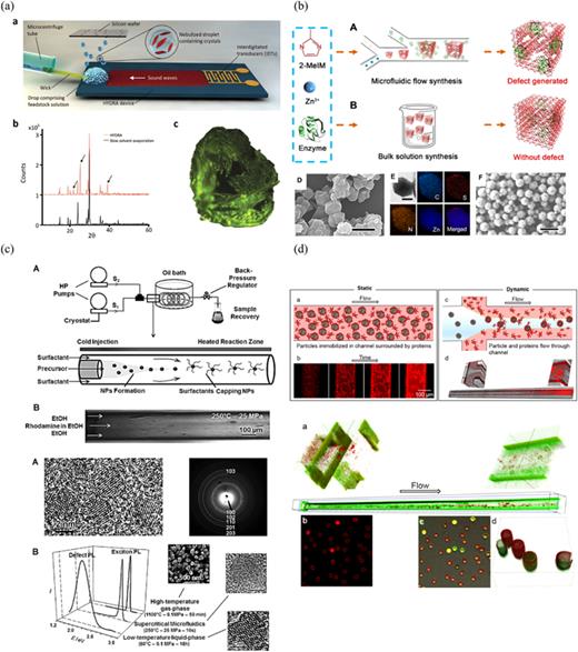 Microfluidic synthesis as a new route to produce novel functional ...