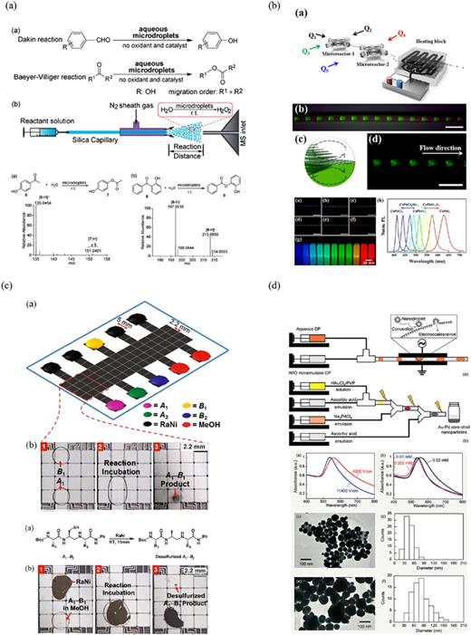 Microfluidic synthesis as a new route to produce novel functional ...