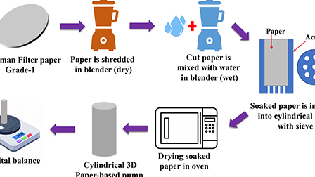 A passive and programmable 3D paper-based microfluidic pump for variable flow microfluidic ...