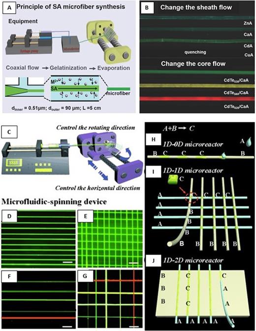 Microfluidic-assisted fiber production: Potentials, limitations, and ...