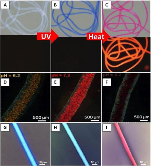 Microfluidic-assisted fiber production: Potentials, limitations, and ...