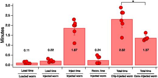 Microinjection in C. elegans by direct penetration of elastomeric ...