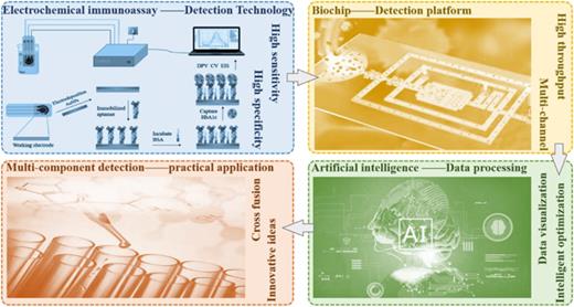 Artificial intelligence-driven electrochemical immunosensing biochips ...