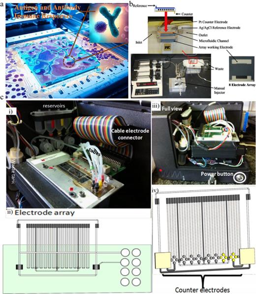 Artificial intelligence-driven electrochemical immunosensing biochips ...