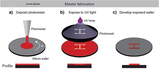 A review on inertial microfluidic fabrication methods ...