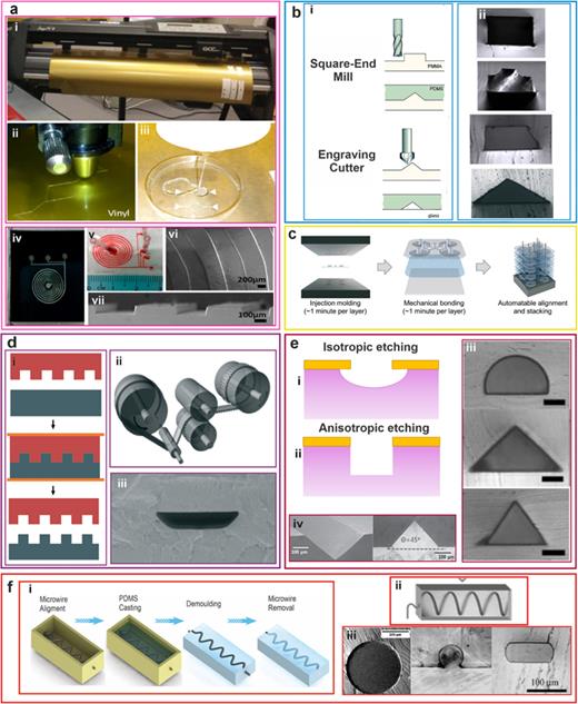A review on inertial microfluidic fabrication methods ...