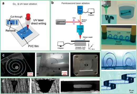 A review on inertial microfluidic fabrication methods ...