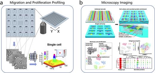 Enhancing single-cell biology through advanced AI-powered microfluidics ...