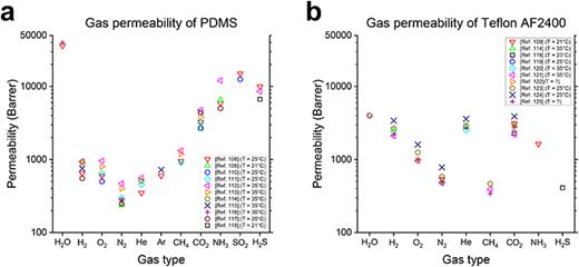 Gas transport mechanisms through gas-permeable membranes in ...