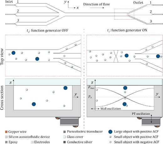 Harnessing the power of Microscale AcoustoFluidics: A perspective based ...