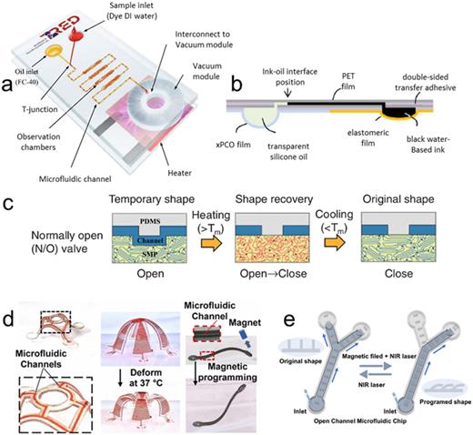 Shape-memory microfluidic chips for fluid and droplet manipulation ...