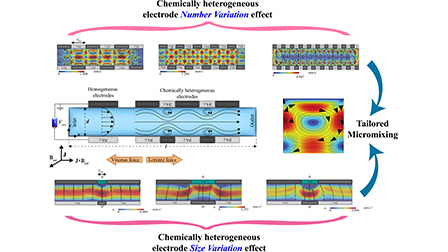 Tailored micromixing in chemically patterned microchannels undergoing electromagnetohydrodynamic ...