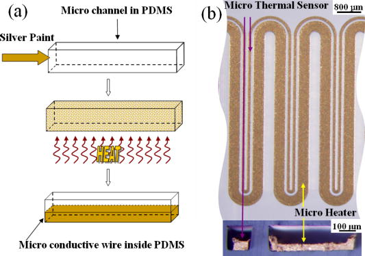 Polydimethylsiloxane microfluidic chip with integrated microheater and ...