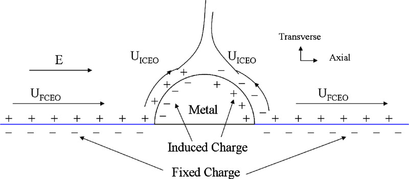 Induced charge electro-osmotic concentration gradient generator ...