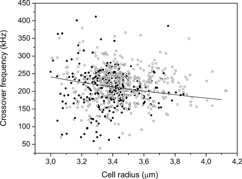 Interaction between cells in dielectrophoresis and electrorotation ...