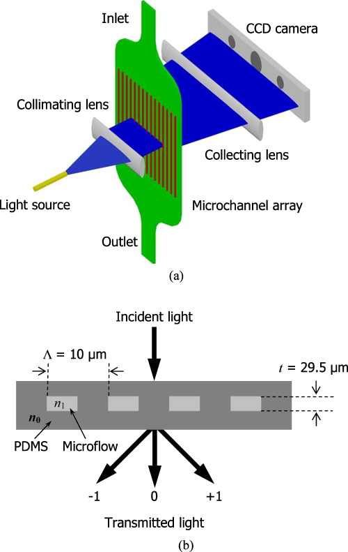 Tunable visual color filter using microfluidic grating ...