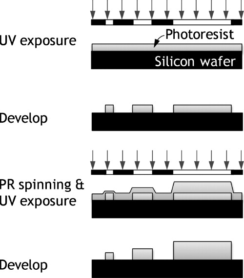 Two-step photolithography to fabricate multilevel microchannels ...