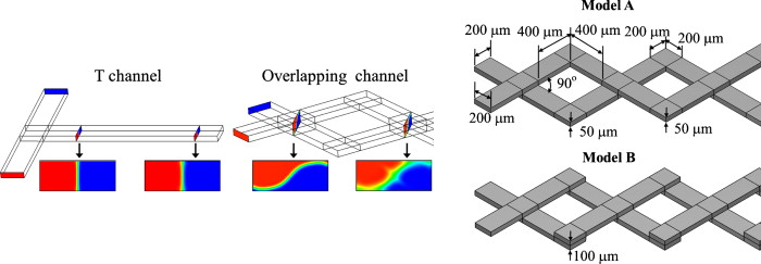 Characterization of microfluidic mixing and reaction in microchannels ...