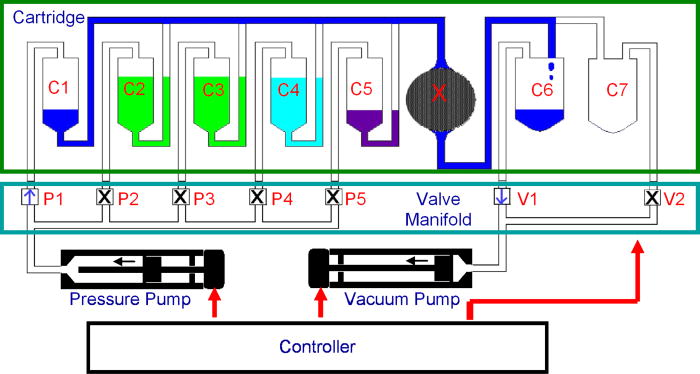 A self-contained polymeric cartridge for automated biological sample ...