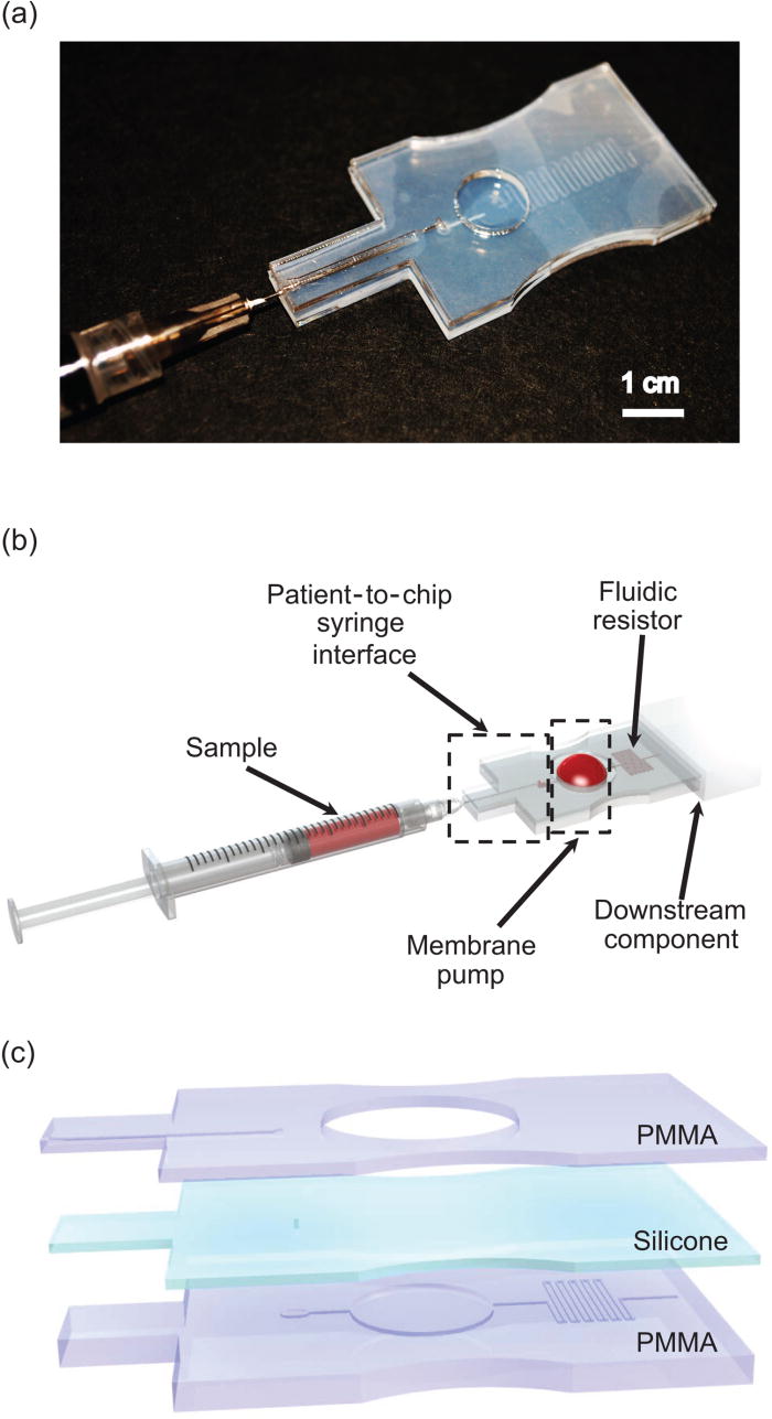 Hand-powered microfluidics: A membrane pump with a patient-to-chip ...