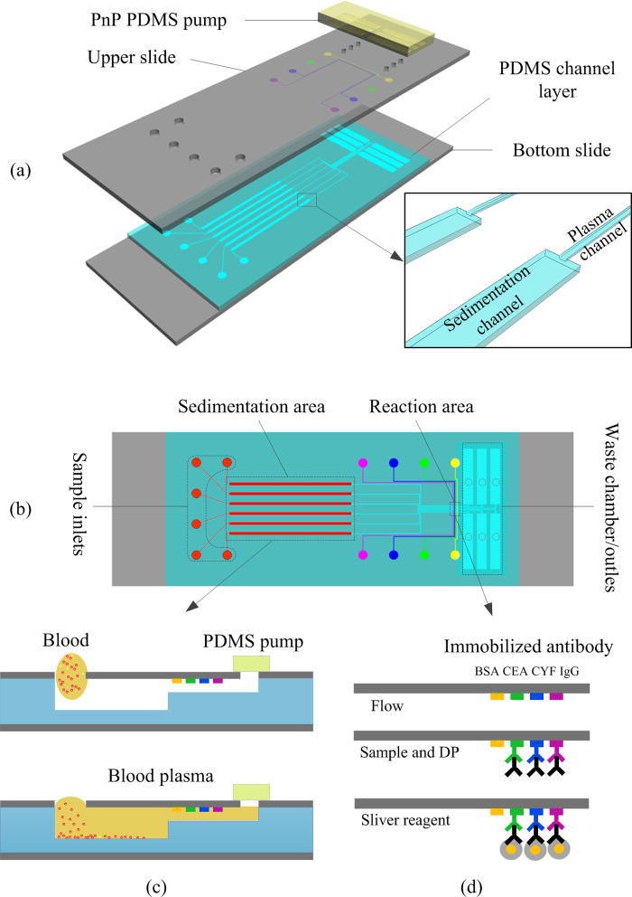 Direct detection of cancer biomarkers in blood using a “place n play ...