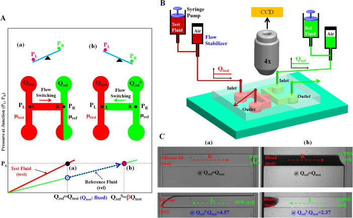 Label-free viscosity measurement of complex fluids using reversal flow ...