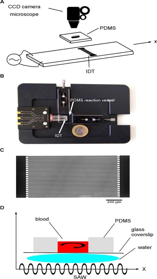 A novel μ-fluidic whole blood coagulation assay based on Rayleigh ...