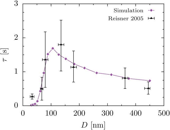 Modeling the relaxation time of DNA confined in a nanochannel ...