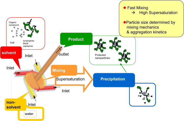 Micromixing visualization and quantification in a microscale multi ...