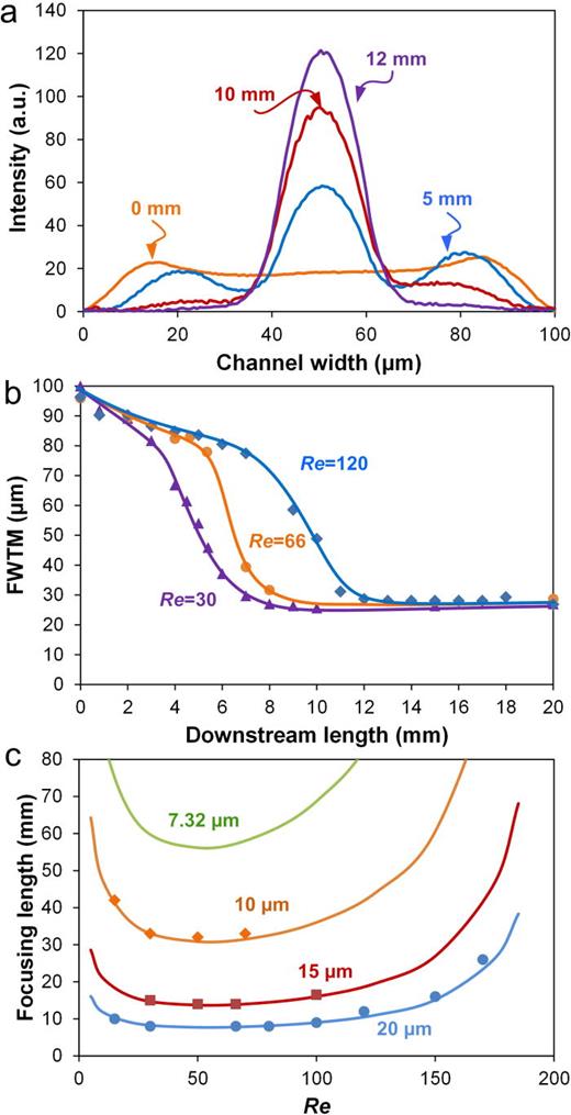 Modulation of rotation-induced lift force for cell filtration in a low ...