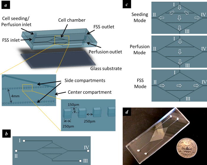 A microfluidic shear device that accommodates parallel high and low ...