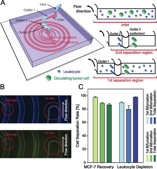 Cascaded spiral microfluidic device for deterministic and high purity ...