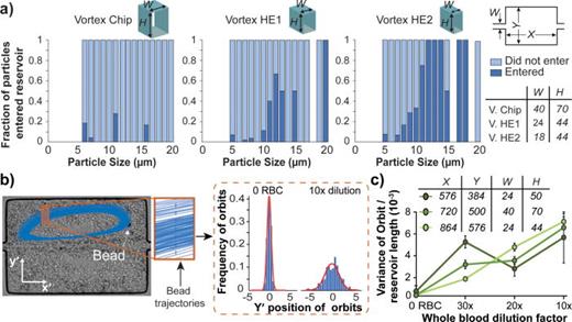 High efficiency vortex trapping of circulating tumor cells ...