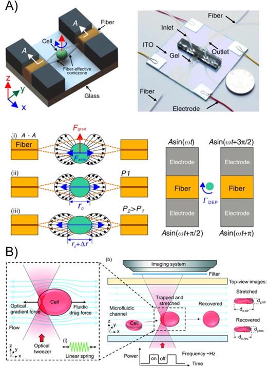 Microfluidic techniques for mechanical measurements of biological ...