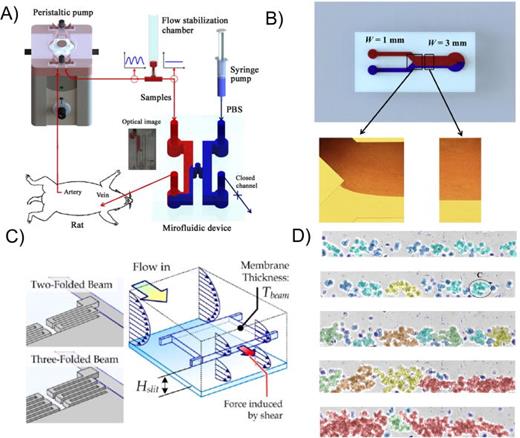 Microfluidic techniques for mechanical measurements of biological ...