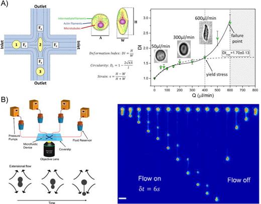 Microfluidic techniques for mechanical measurements of biological ...