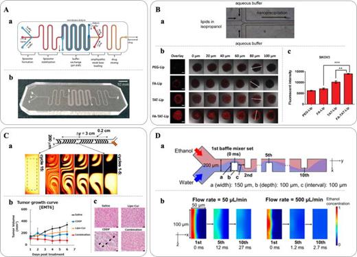 Microfluidic approaches for producing lipid-based nanoparticles for ...