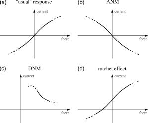 Moving backward noisily | Chaos: An Interdisciplinary Journal of ...