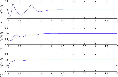 Adaptive complete synchronization of two identical or different chaotic (hyperchaotic) systems ...