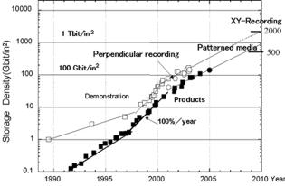 Ultrahigh-density storage media prepared by artificially assisted self ...